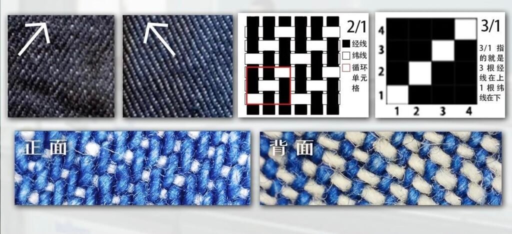 Understanding Denim Fabric Surface Textures: Weave Structures Decoded ...